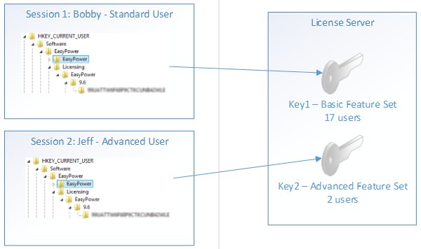 How License Keys Control User Features