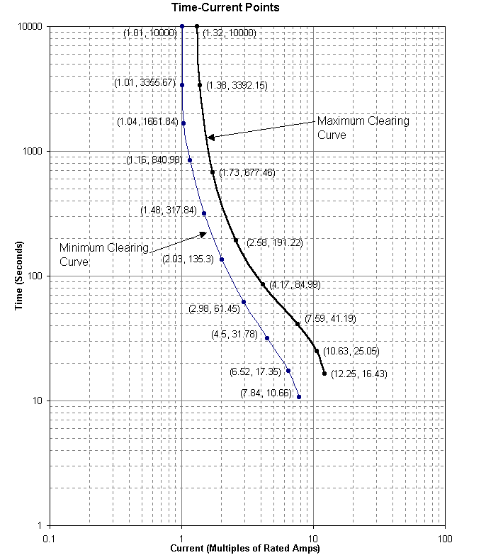 Time-Current Characteristics (TCC) Data